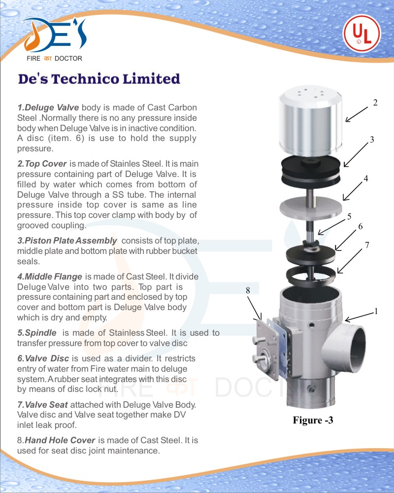 UL Listed Deluge Valves